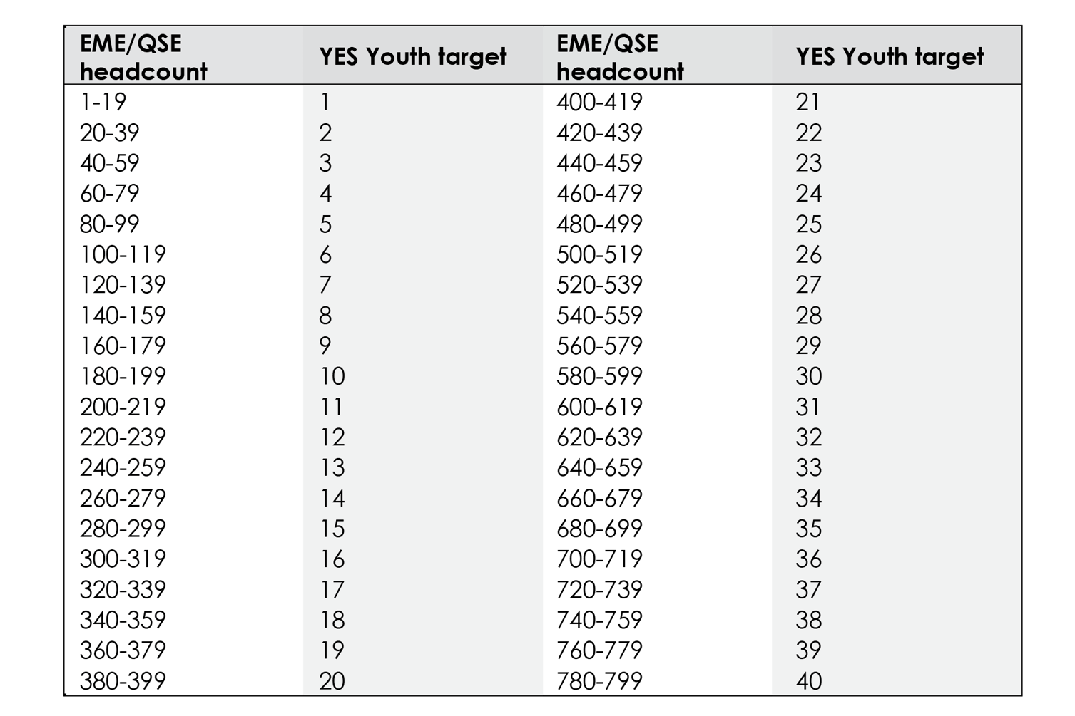 Boost B-BBEE Level free with YES: Golden chance for QSEs & EMEs